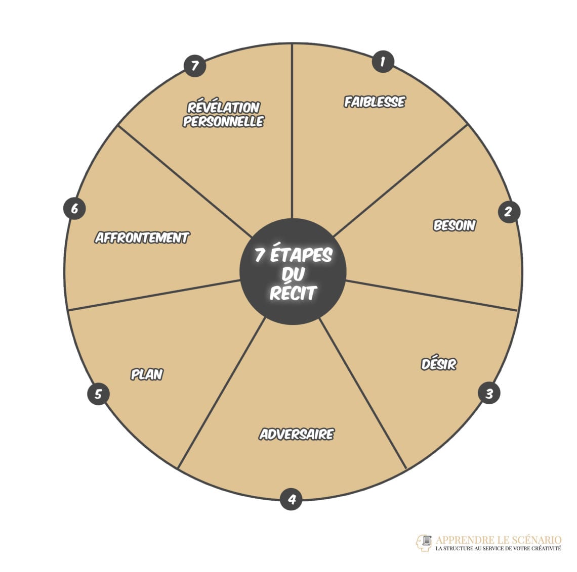 L’anatomie du Scénario de John Truby : ce qu’il faut retenir ...