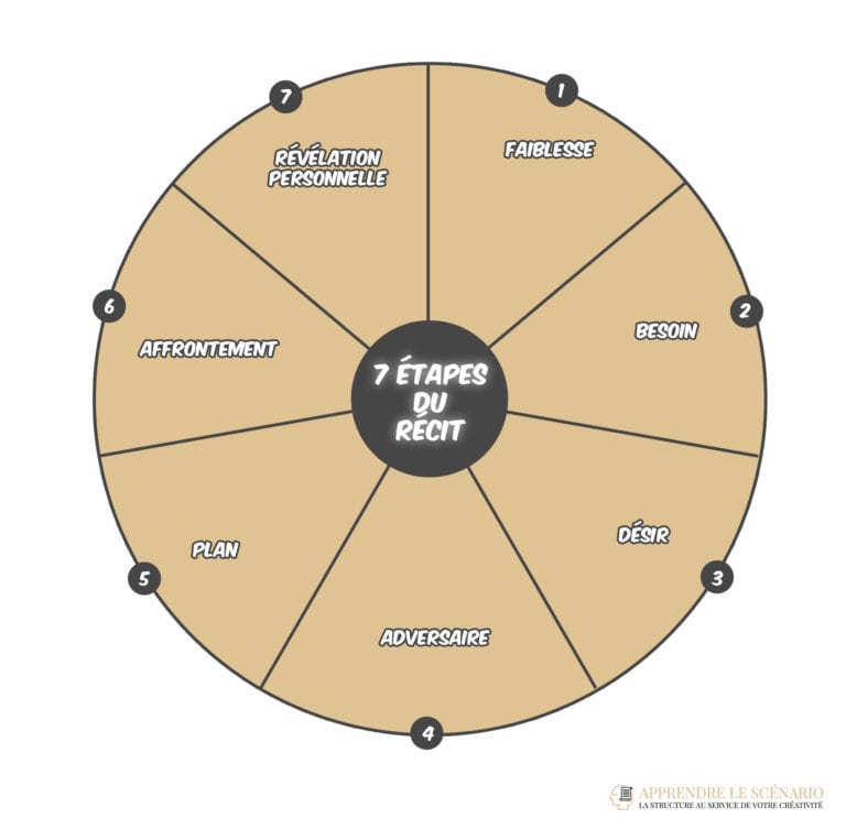 L’anatomie du Scénario de John Truby : ce qu’il faut retenir ...